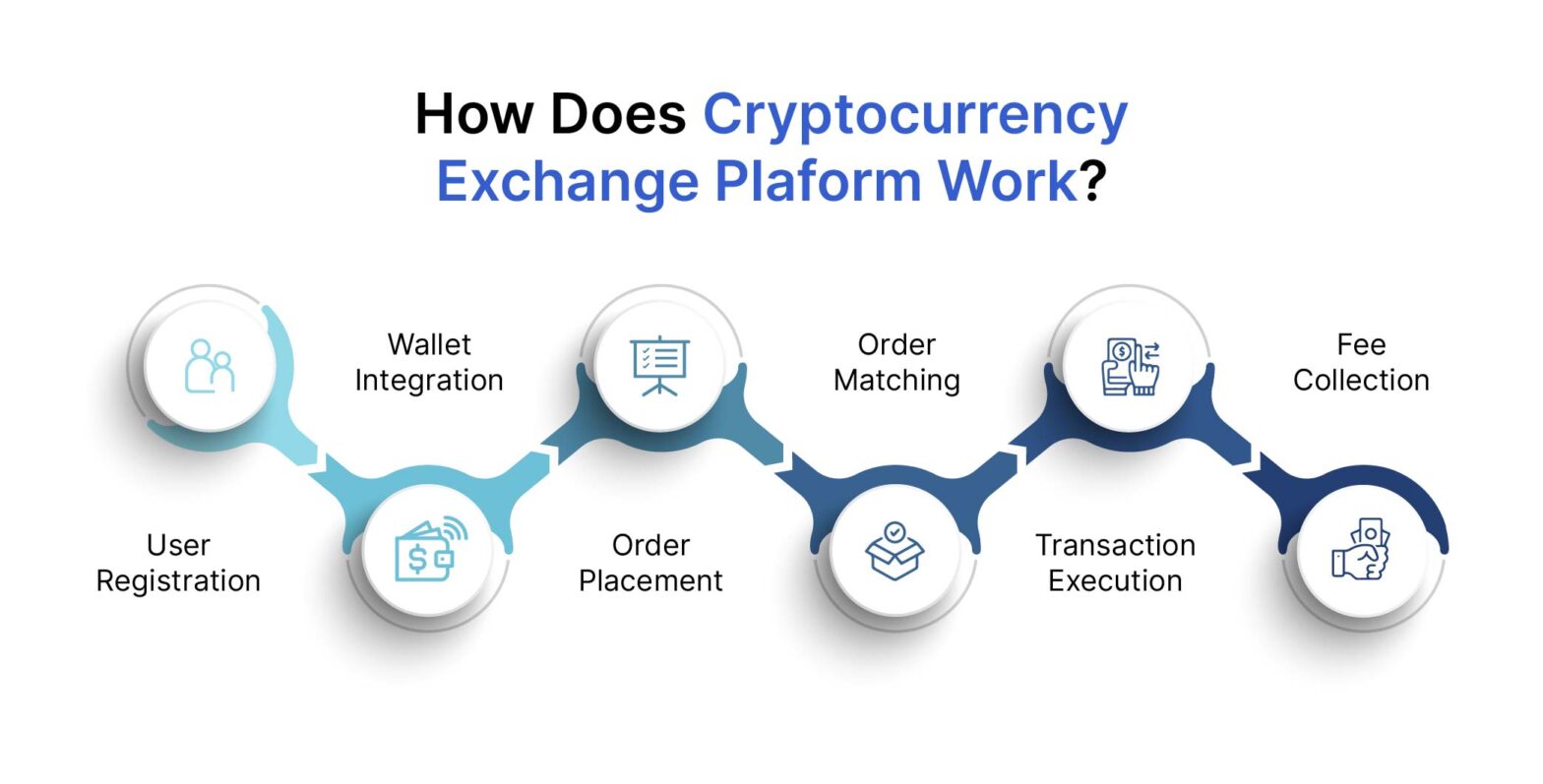 Developing a Cryptocurrency Exchange Platform